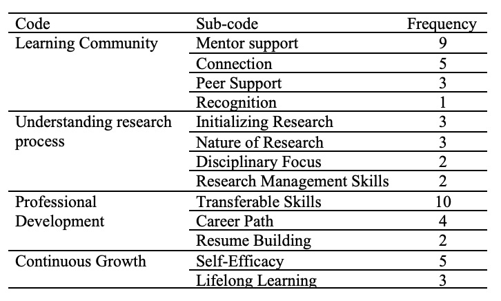 Guiding Undergraduate Researchers in the Virtual World: Mentoring Experiences of Globally ...